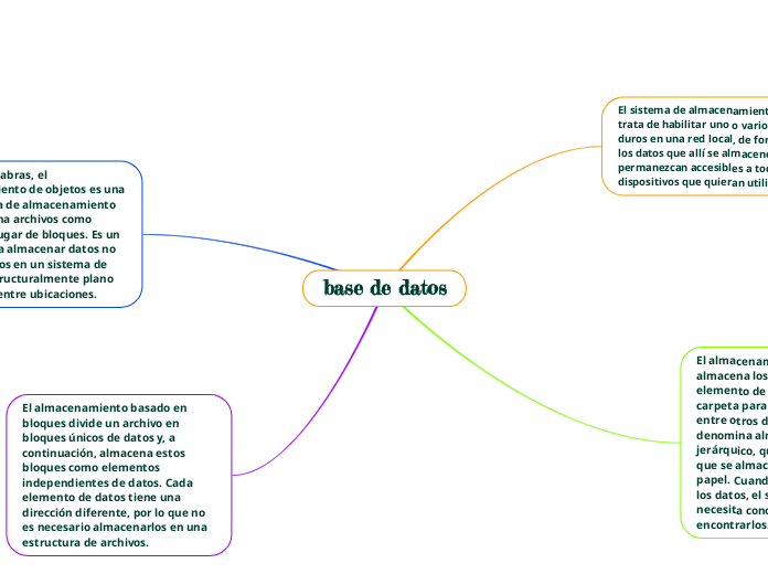 base de datos - Mind Map